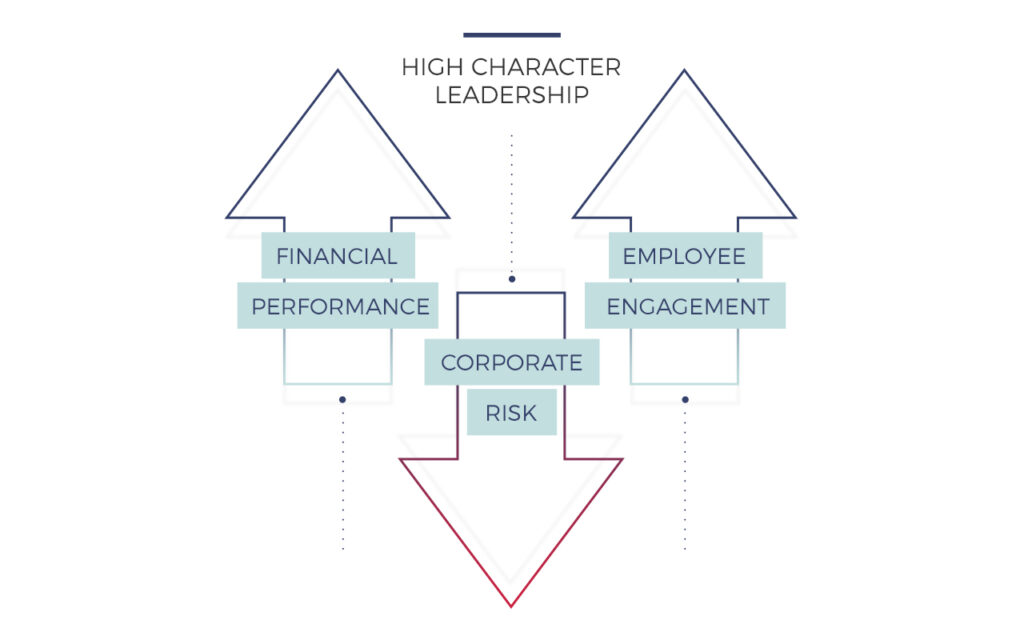 The Real Reason Leaders Win: Return on Character