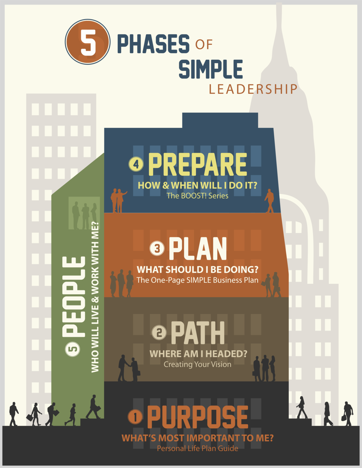 5 Phases of Simple Leadership