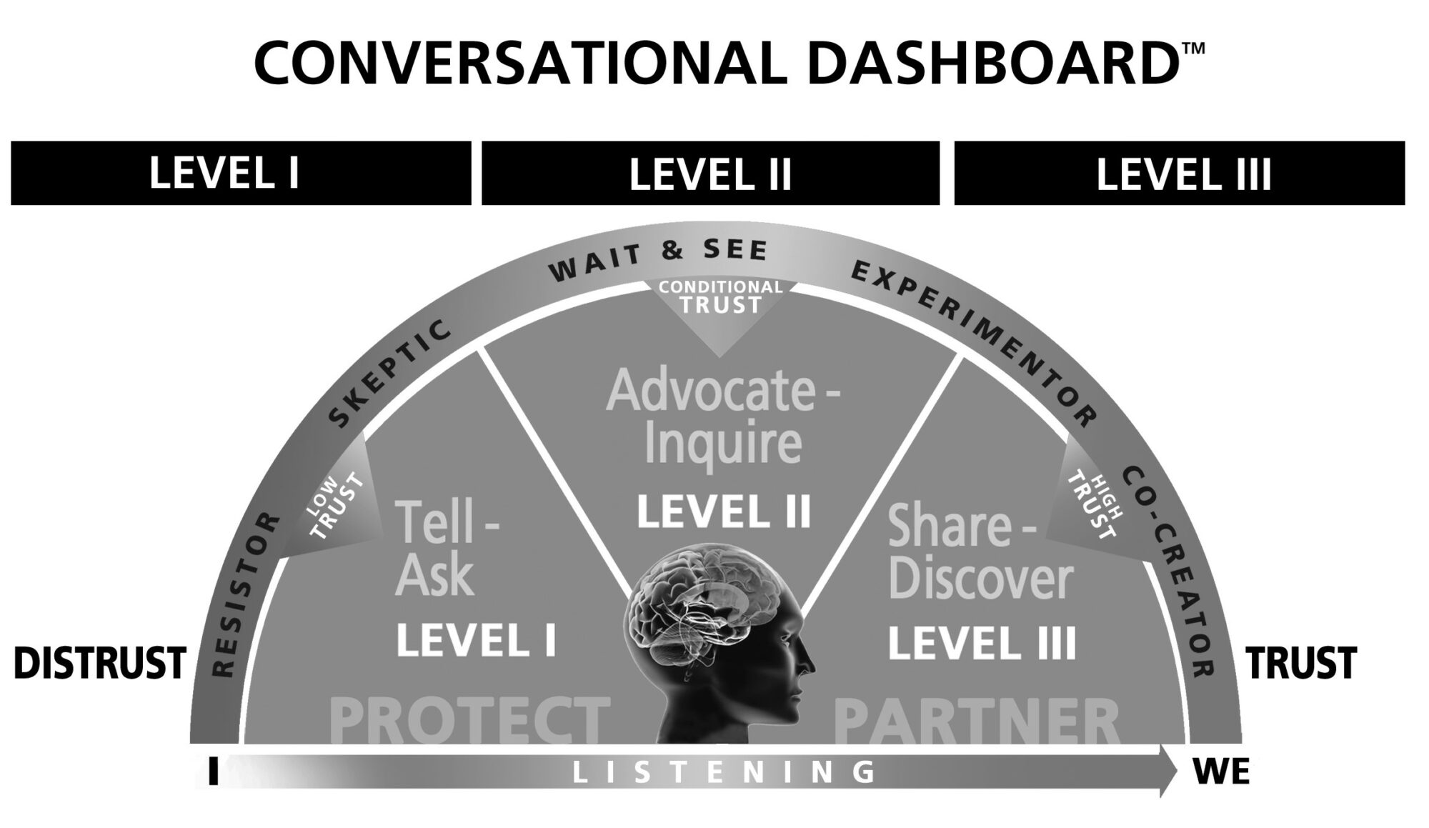 How Great Leaders Master Conversation to Create Trust