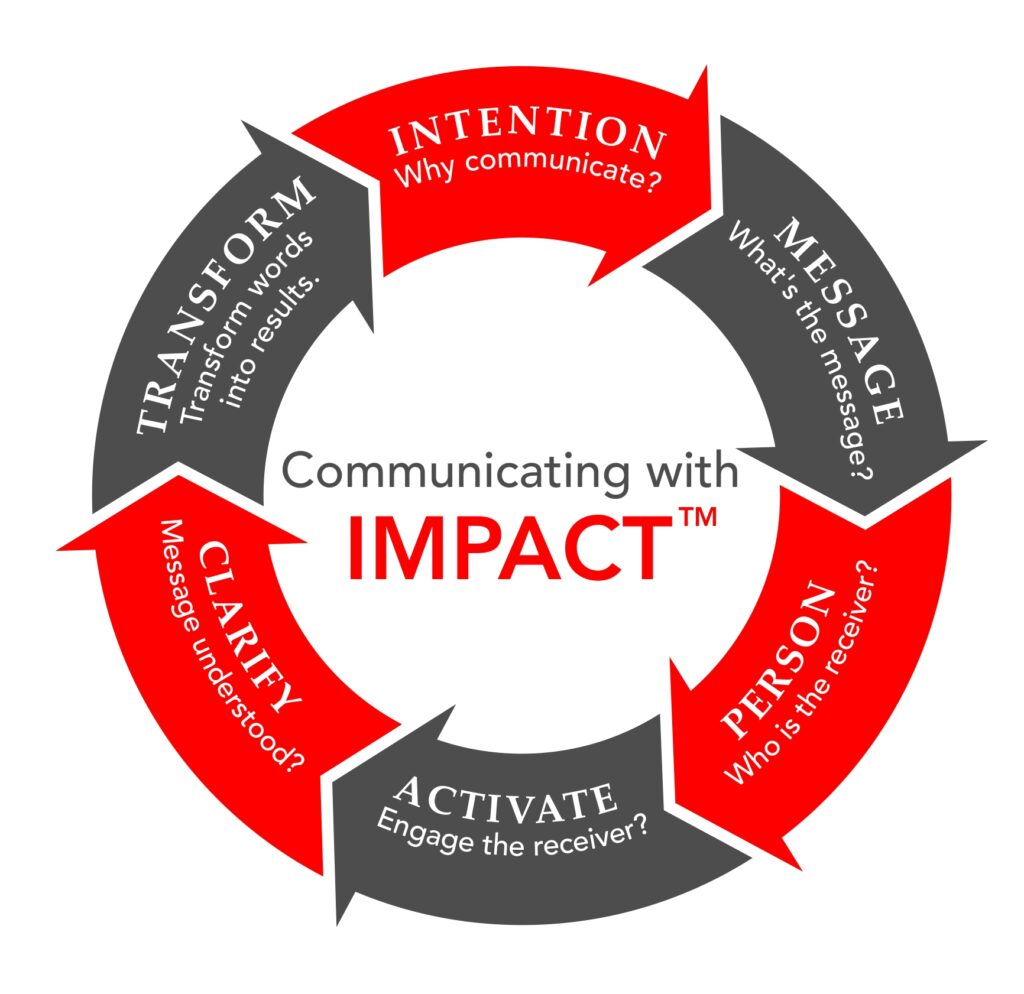 6 Steps to Communicate with Impact